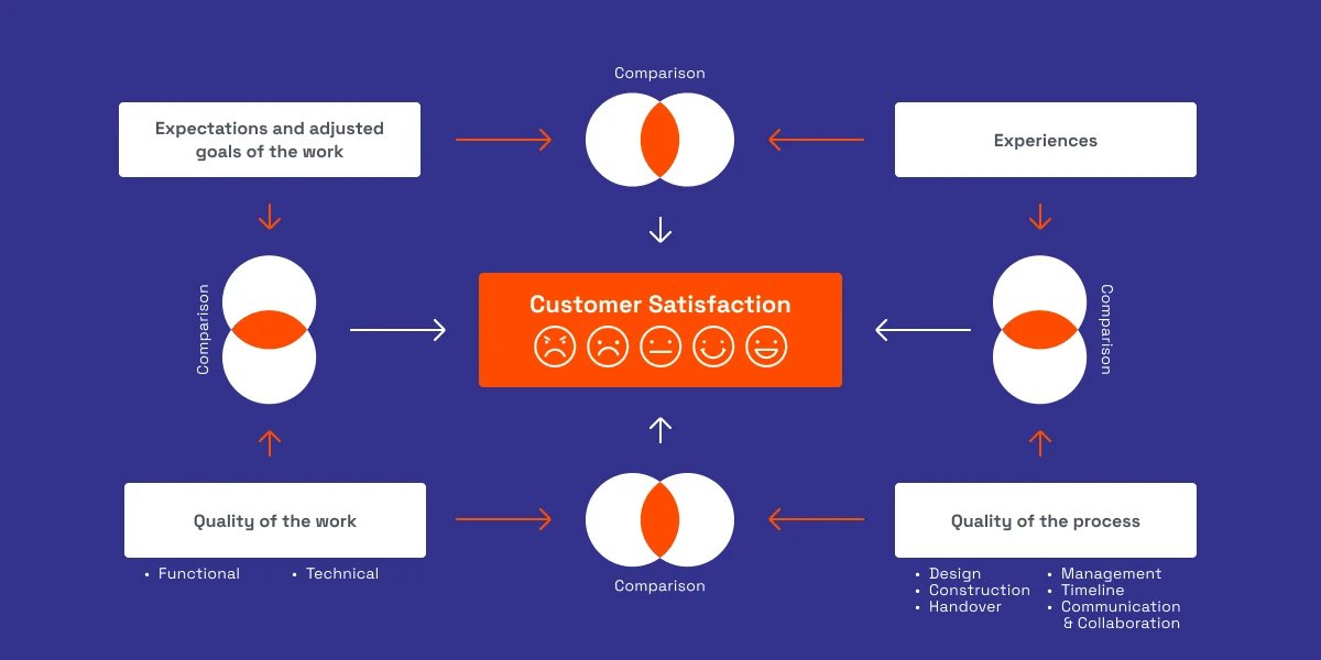 How to Ensure Great Customer Satisfaction in Construction